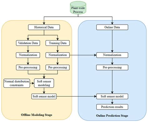 soft sensor modeling method considering higher order moments of