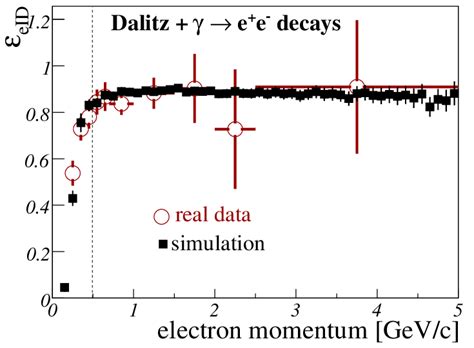 Single Electron Identification Efficiency Estimated Using Full Download Scientific Diagram