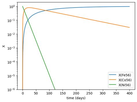 A Supernova Lightcurve — Pynucastro 2 7 1 Post36 Gce0915070 Documentation