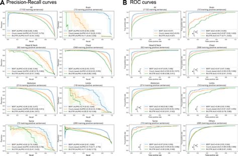 Bert Based Transfer Learning In Sentence Level Anatomic Classification