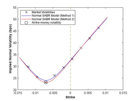 Calibrate Sabr Model Using Normal Bachelier Volatilities With Analytic Pricer Matlab