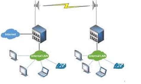 United States Wireless Bridge Market To See Huge Growth By 2030 Cisco