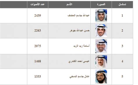 عاجل اعلان أسماء الفائزين فى انتخابات مجلس الامة الكويت 2022 مجلس