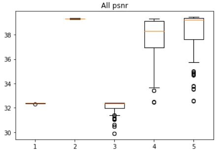 Psnr Comparison Denoiser Weights Biases