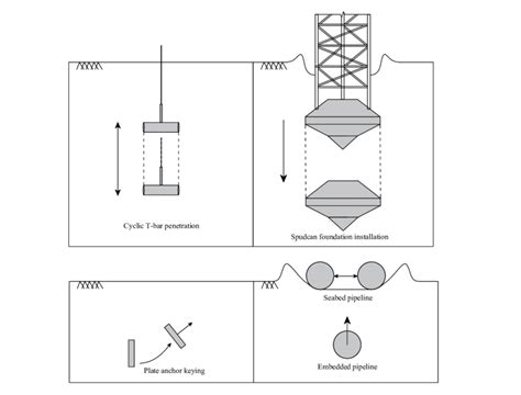 1 Schematic Of Typical Offshore Geotechnical Problems Involving Large