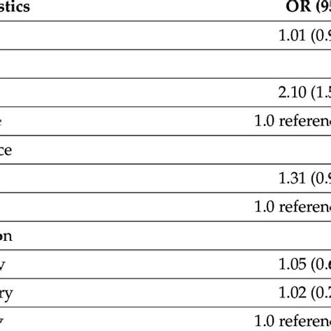 Multivariate Logistic Regression Analysis With A Moderate Risk Of