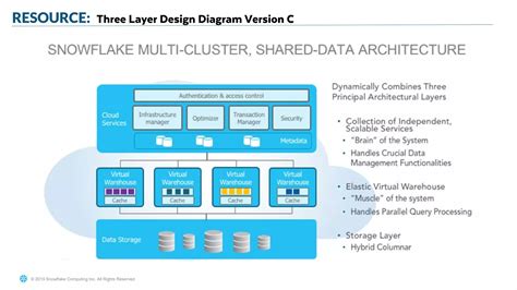 Snowflake Architecture Ppt