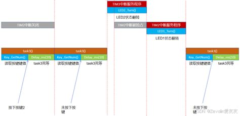 Freertos从入门到精通 第五章（中断管理）freertos中断处理流程 Csdn博客