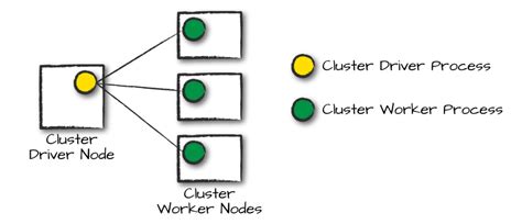 Spark How Many Executors For Application Master In Yarn Client Mode