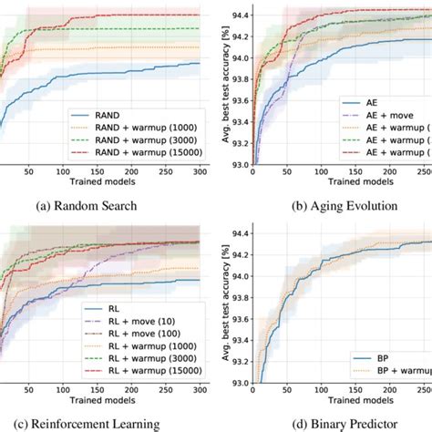Zero Cost NAS Comparison With Baseline Algorithms On NAS Bench 201