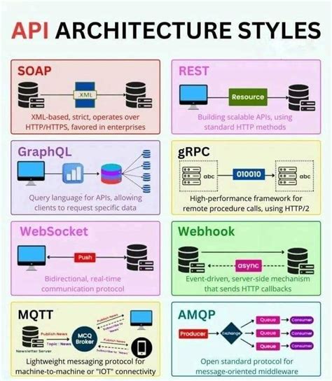 Manoj Agrawal On Linkedin Api Architecture Styles