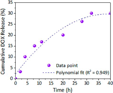 Graphical representation of the doxorubicin (DOX) release profile of ...