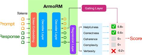 Figure 1 From Interpretable Preferences Via Multi Objective Reward Modeling And Mixture Of