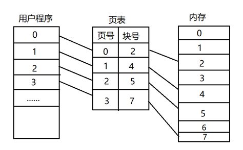 从内部看linux内核：理解页表和页表缓存的工作原理内核页表 Csdn博客