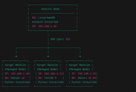 Getting Started With Ansible Initial Setup Guide Sandbox99 Chronicles