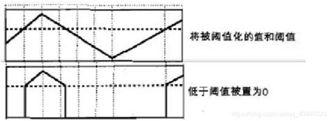 12、阈值分割基础理论阈值分割原理 Csdn博客