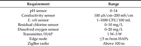table 2 from resource allocation optimization in iot enabled water