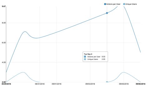 Display Null Values As 0 On Timeseries Charts · Issue 5888 · Apache