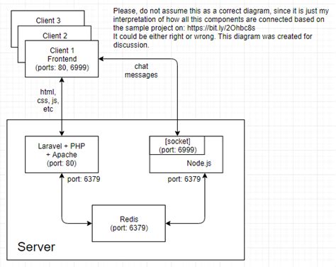 Understanding Connection Between Php Redis Nodejs Sockets