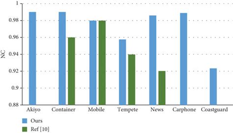 nc comparison under equal quantized recompression download