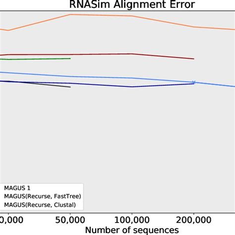 fig s3 rnasim alignment error magus variants only error is the