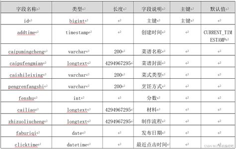 基于springboot vue的智能菜谱推荐系统 菜谱分享系统 前后端分离【java毕业设计 课程设计·源码设计·文档报告·代码讲解·安装