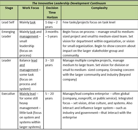 Personal Leadership Development Plan Example
