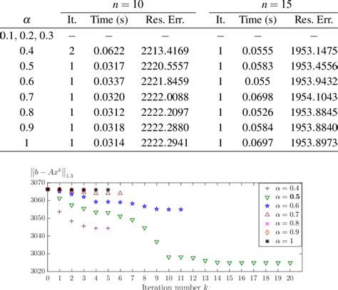 Numerical Results For Polynomial Regressions N 10 15 In The ℓ 13