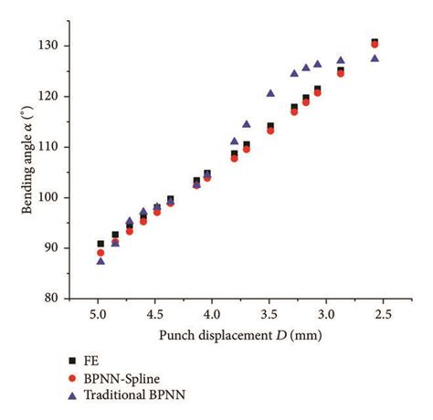 Comparison Of Prediction Accuracy Between Bpnn Spline And Traditional