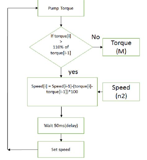 Flowchart Of The Motor Model Download Scientific Diagram