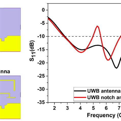 Elliptical Uwb Notch Antenna A Uwb To Uwb Notch B S11 Download