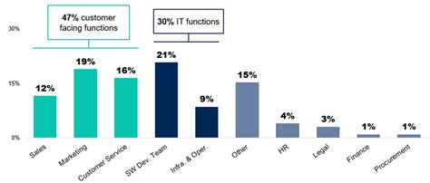 Gartner Poll Finds 55 Of Organizations Are In Piloting Or Production