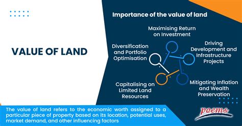 Value Of Land