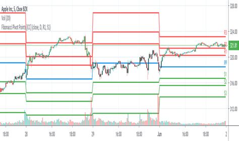 Fibonaccipivotpoints Indicators And Signals TradingView India