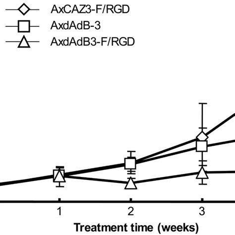 Expression of CAR and integrins αvβ3 and αvβ5 in human prostate cancer