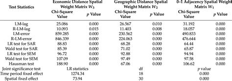 Applicability Test Results Of The Spatial Panel Model Download Scientific Diagram