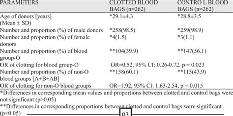 Distribution Of Donor Age Sex And Relative Frequencies Of O And Non O Download Scientific