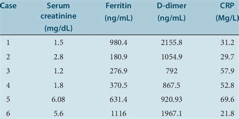 Laboratory Parameters Of Patients At Presentation Download
