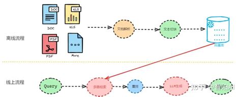 Rerank是什么？为什么 Rag 一定需要 Rerank？ 知乎