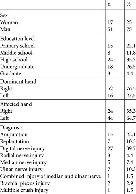 Numbers And Percentages Of Information About Patients Sex Educational