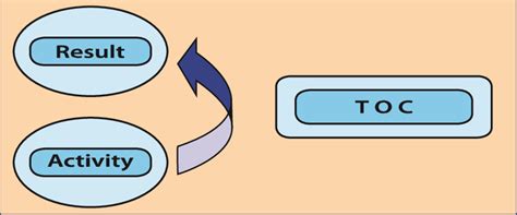 Conceptual Model For Toc Source Adopted From Care Nepal 2012