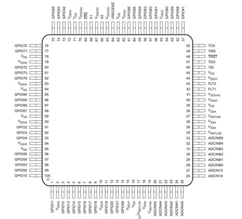 TMS F S SYSCONFIG TMS F S SysConfig GPIO C Microcontrollers Forum C