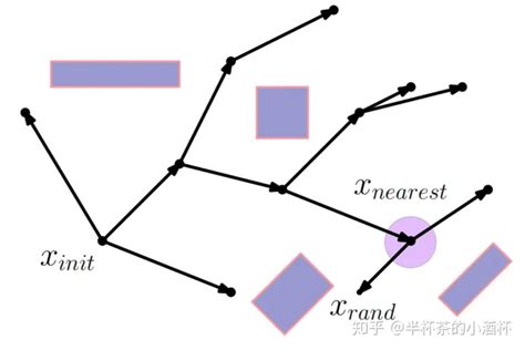 Rrt Rapidly Exploring Random Tree Yejian S Blog