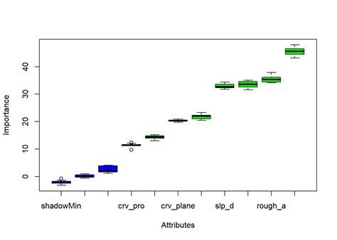 Geospatial Supervised Learing Using R 7 Random Forest