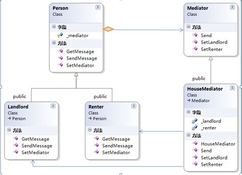 Mediator Pattern 中介者模式原理及实现（c） Walle 博客园