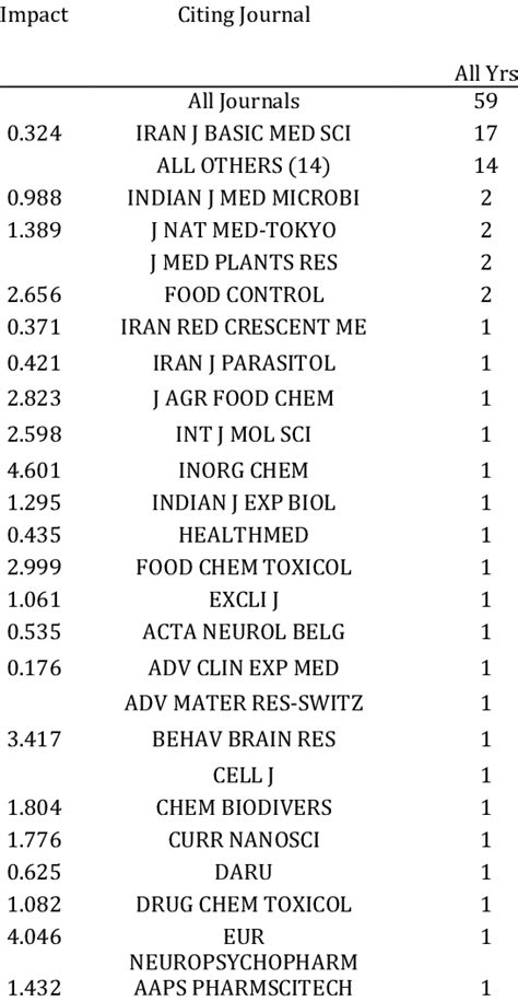 Journals Citing Iranian Journal Of Basic Medical Sciences And Their