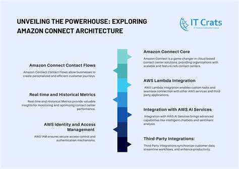 Unveiling The Powerhouse Exploring Amazon Connect Architecture