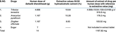 Calculation Of Extract Dose In Human With Reference To The Number Of