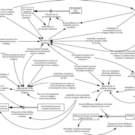 The System Dynamic Evolutionary Game Model Of Third Party Governance Of