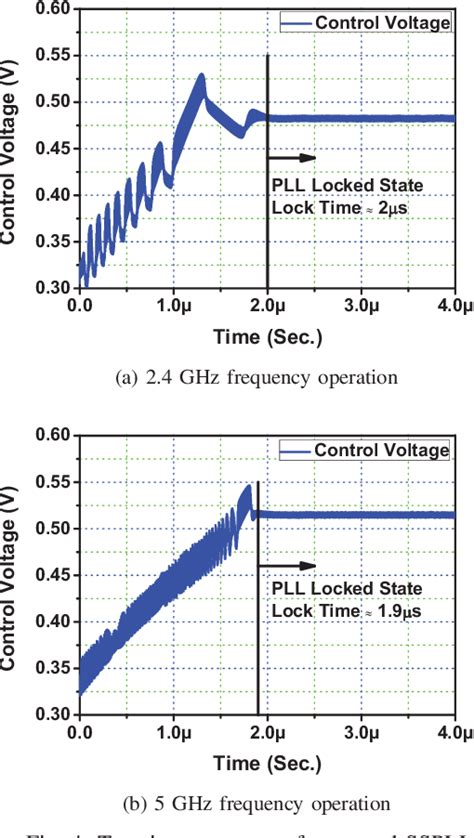Figure 4 From A Low Power Dual Band Sub Sampling Phase Locked Loop With Sub 100 Fs Rms Jitter And